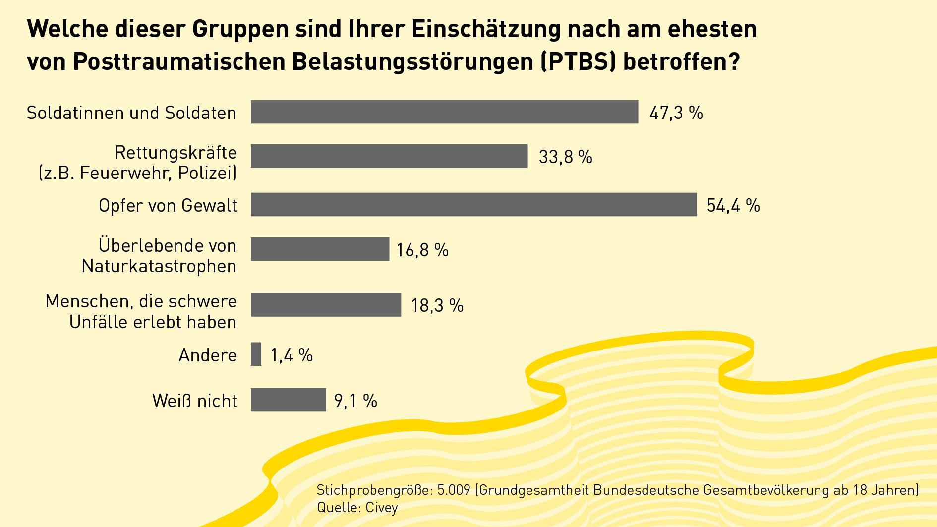 Vital in der Region - Posttraumatische Belastungsstörung – PTBS: Wenn der Einsatz Folgen hat