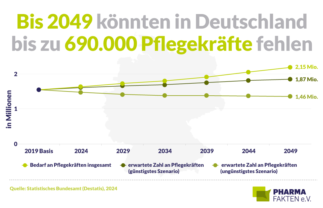 Vital in der Region - Bis 2049 könnten bis zu 690.000 Pflegekräfte in ...