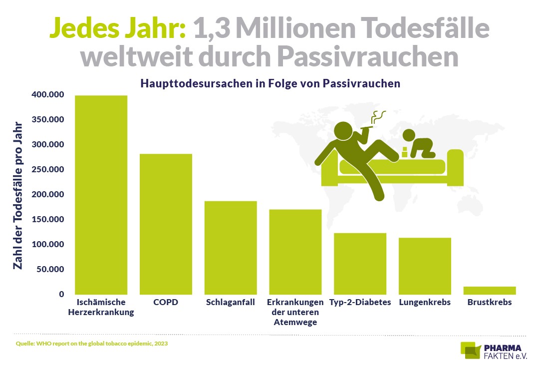 Vital in der Region - Rauchen tötet weltweit pro Jahr 1,3 Millionen ...