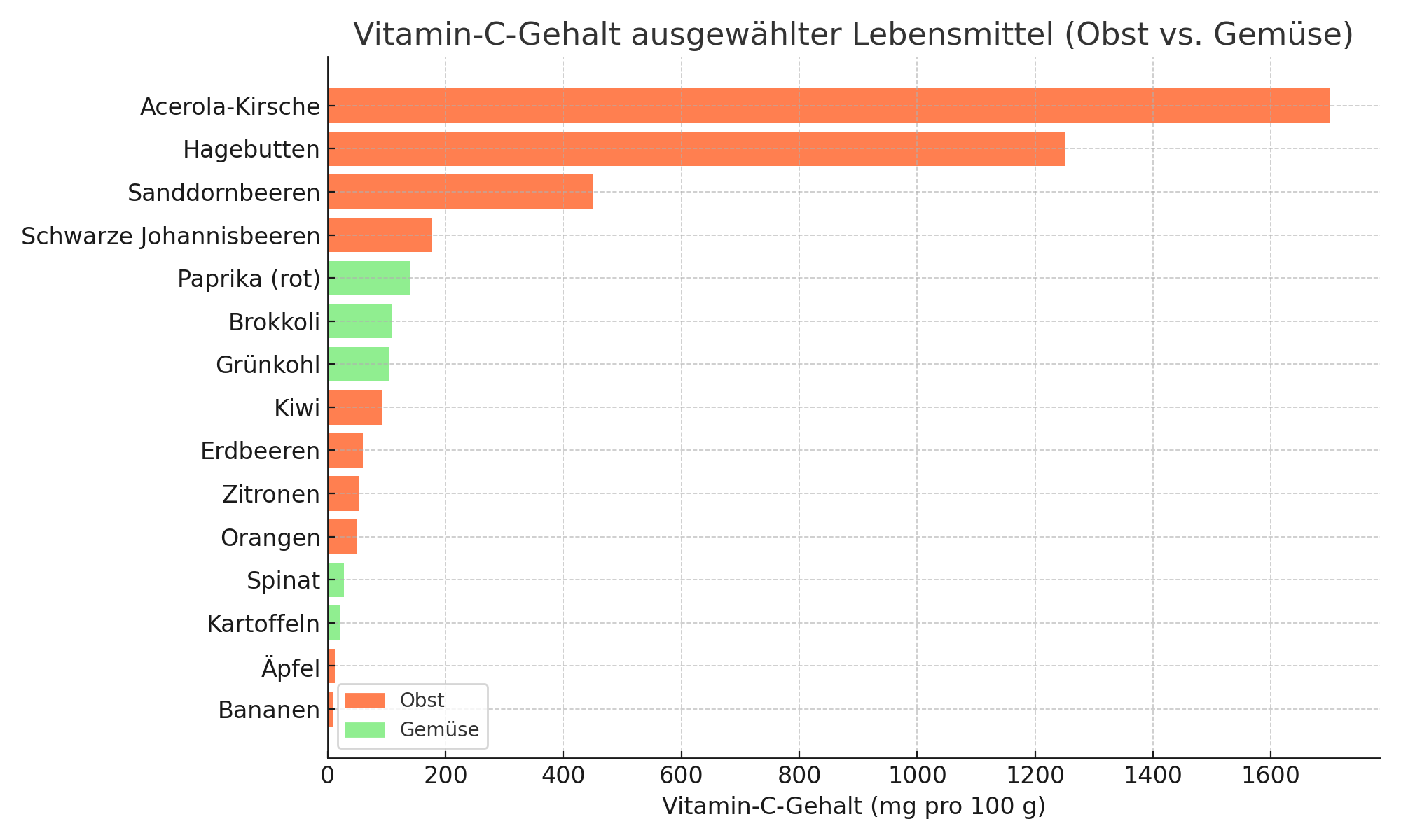 Vital in der Region - Vitamin C – was hinter dem Power-Vitamin für ...